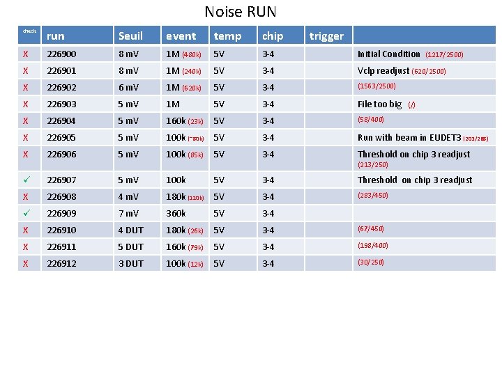 check Run nb seuil event temp chip trigger