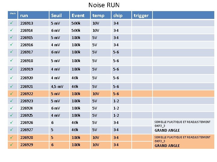 check Run nb seuil event temp chip trigger
