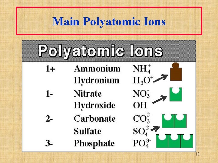 Compounds and Their Bonds Polyatomic Ions Review Covalent