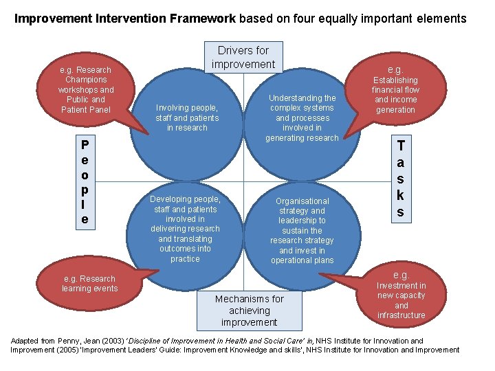 Improvement Intervention Framework based on four equally important