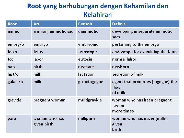 TERMINOLOGI II Patologi Sistem Reproduksi Wanita By Sarah