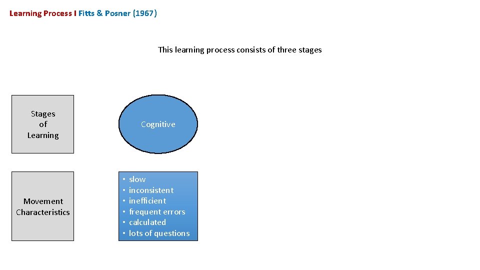 Learning Process I Fitts Posner Calibration Clinic 2016