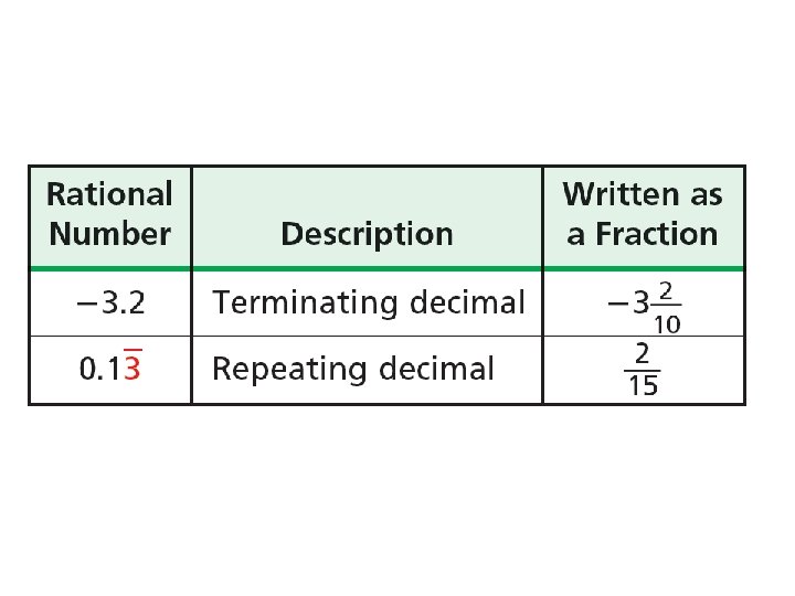 Objective Learn to write rational numbers in equivalent