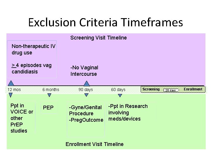 Overview of Screening Visit Procedures Eligibility Criteria and