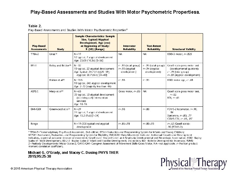 Reliability and Validity of PlayBased Assessments of Motor