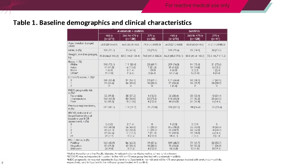 For reactive medical use only Efficacy and safety