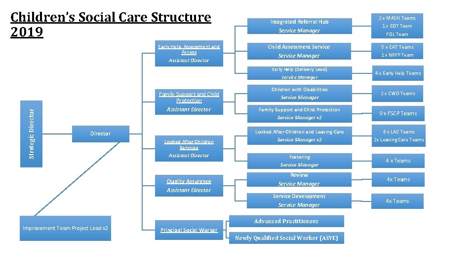 Childrens Social Care Structure 2019 Early Help Assessment