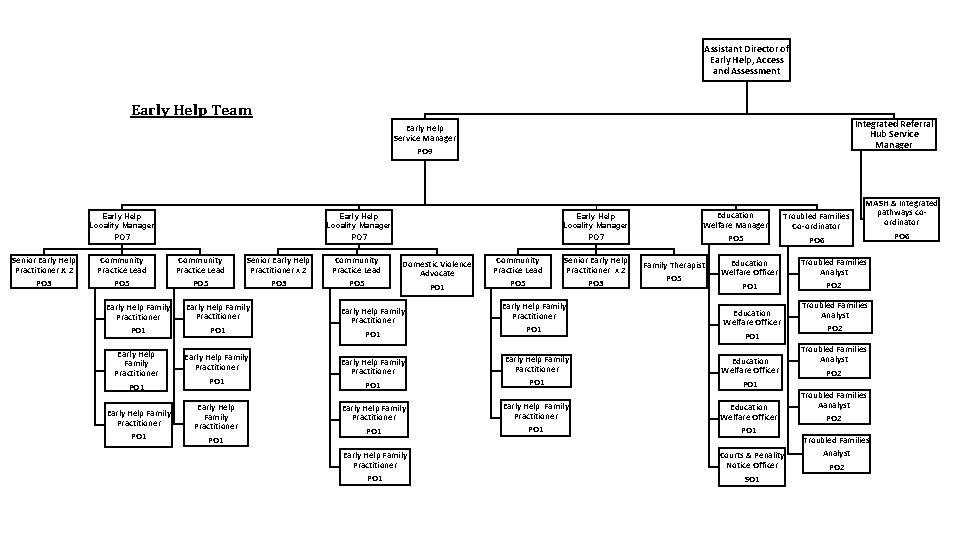 Childrens Social Care Structure 2019 Early Help Assessment
