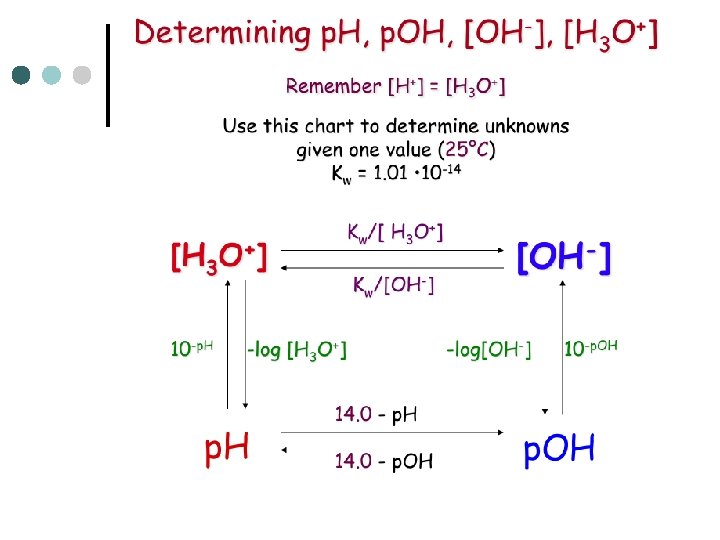 Acids and Bases Acid and Base Overview Acids