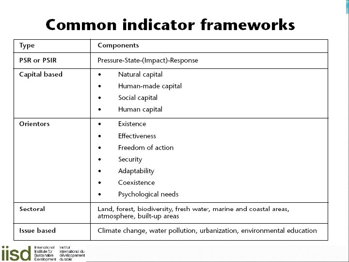Development and application of indicators and performance measures