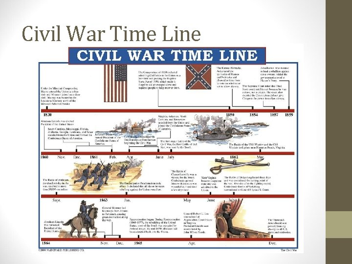 The Civil War Civil War Time Line 1860