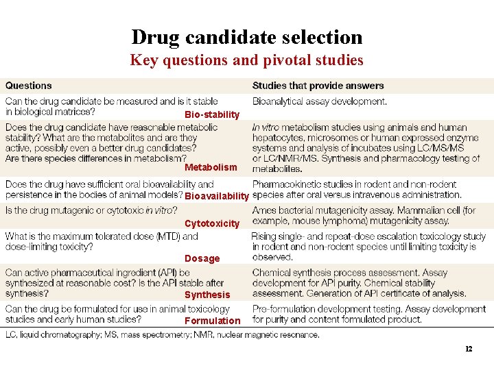 Advanced Bioinformatics Lecture 6 Pharmacology and drug development