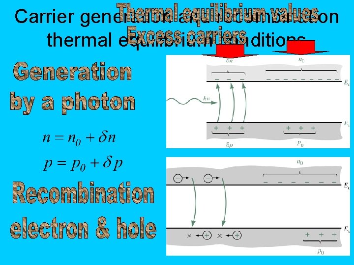 Carrier generation and recombination Carrier generation and recombination