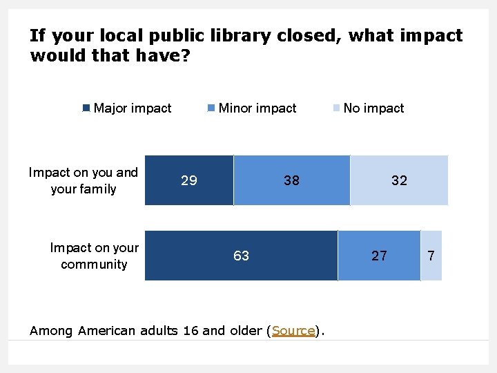 Public library engagement in the United States An