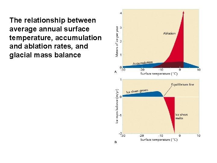 The relationship between average annual surface temperature accumulation