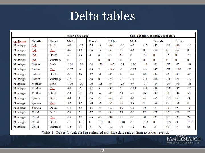 Date Range Propagation in Genealogical Databases Randy Wilson
