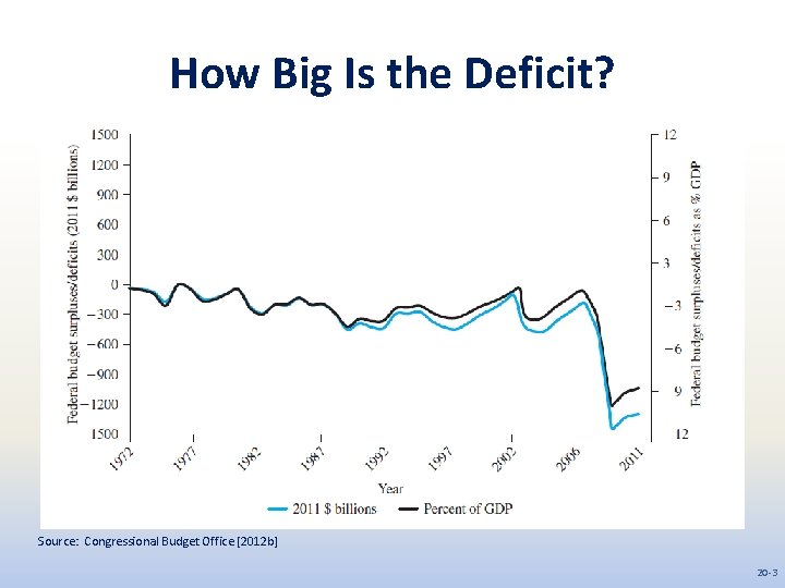 DEFICIT FINANCE Chapter 20 How Big Is the