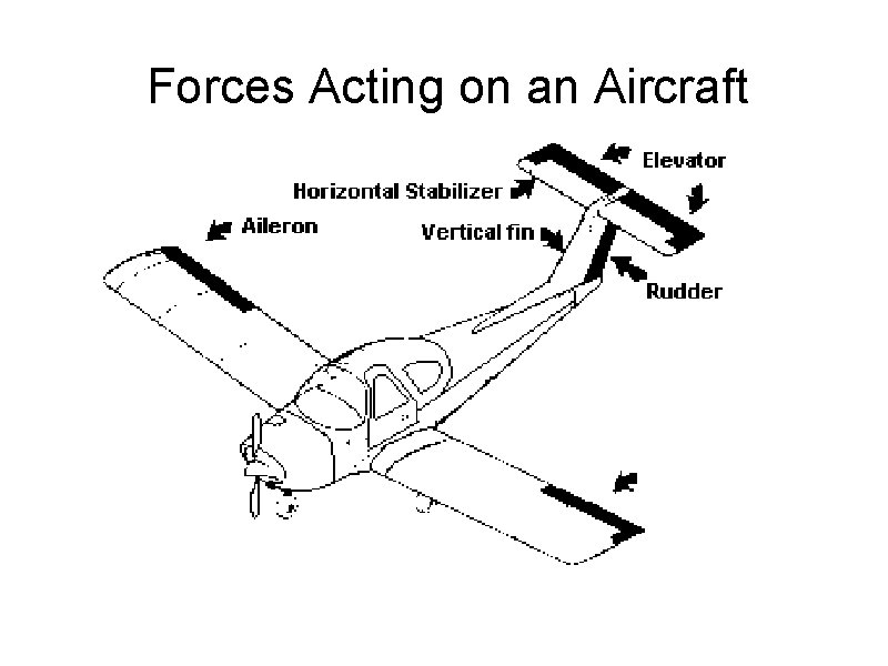 Forces Acting on an Aircraft For an airplane