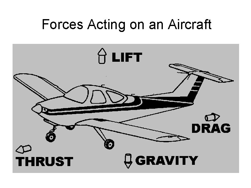 Forces Acting on an Aircraft For an airplane