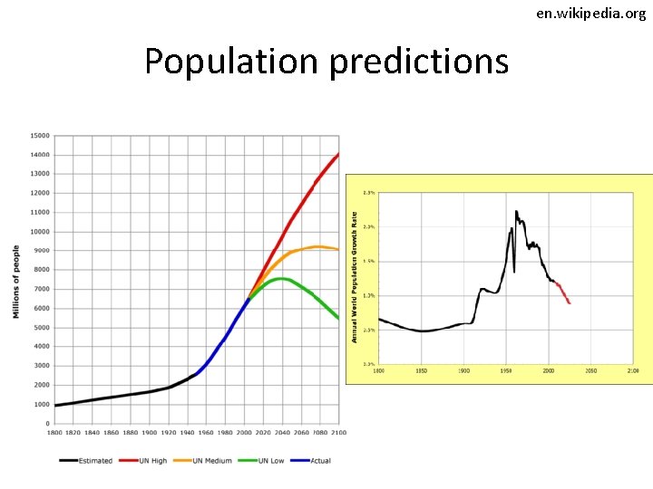en wikipedia org Population predictions Population Projections www