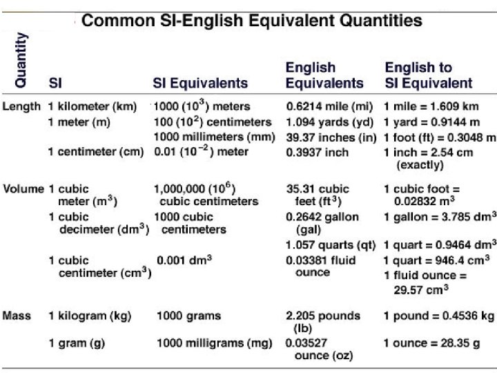 Lecture 2 A Unit Conversions and B Chemical