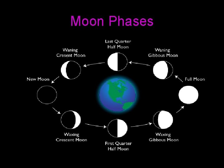 Moon and Earth Make a Comparison Chart Moon