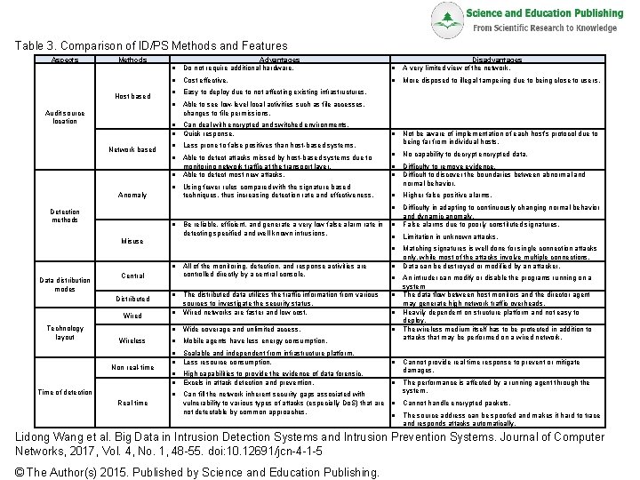 Table 3 Comparison of IDPS Methods and Features