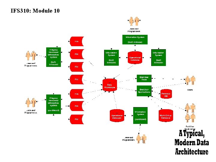 IFS 310 Module 10 Database Design Physical design