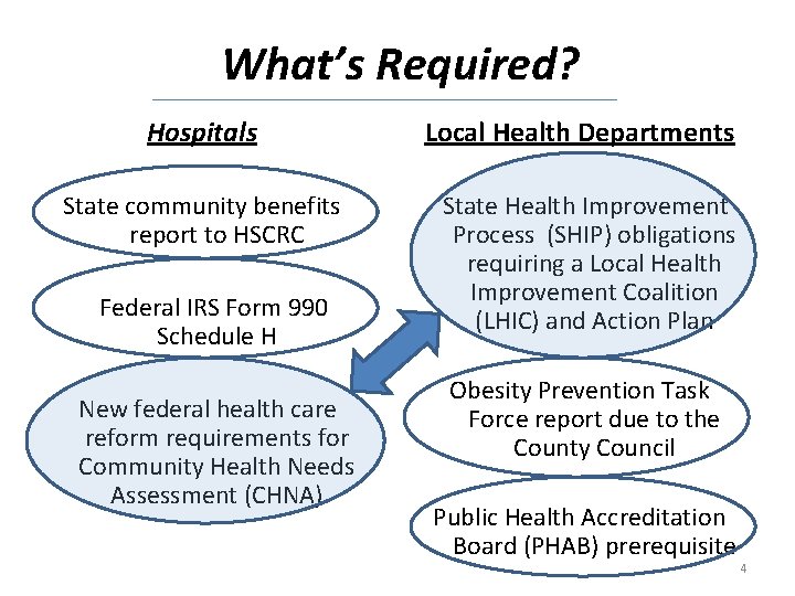Plan for Collaborating on a Harford County Community