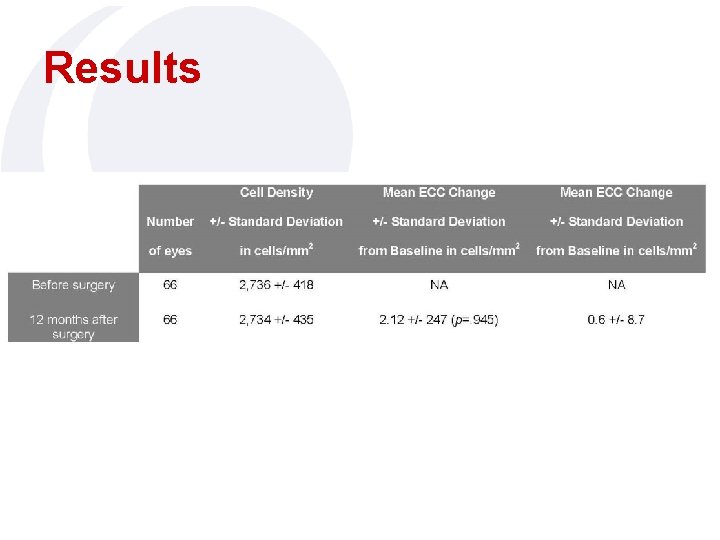 One Year Safety Analysis of Endothelial Cell Counts
