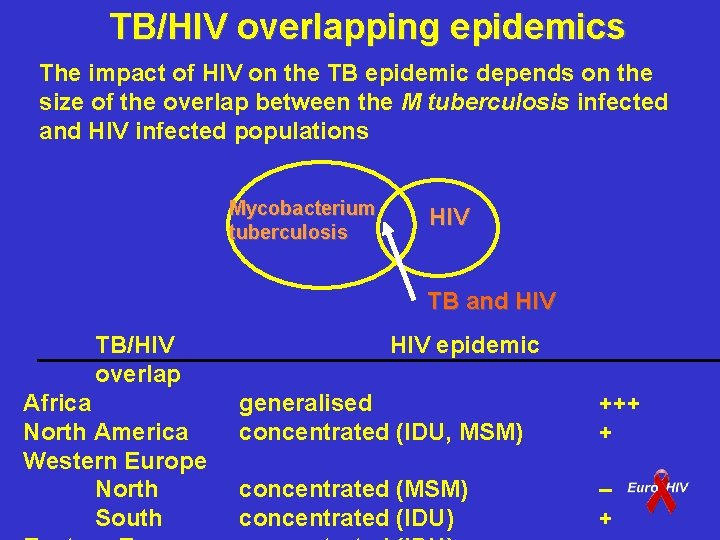 Strategic framework for TBHIV Dermot Maher Stop TB