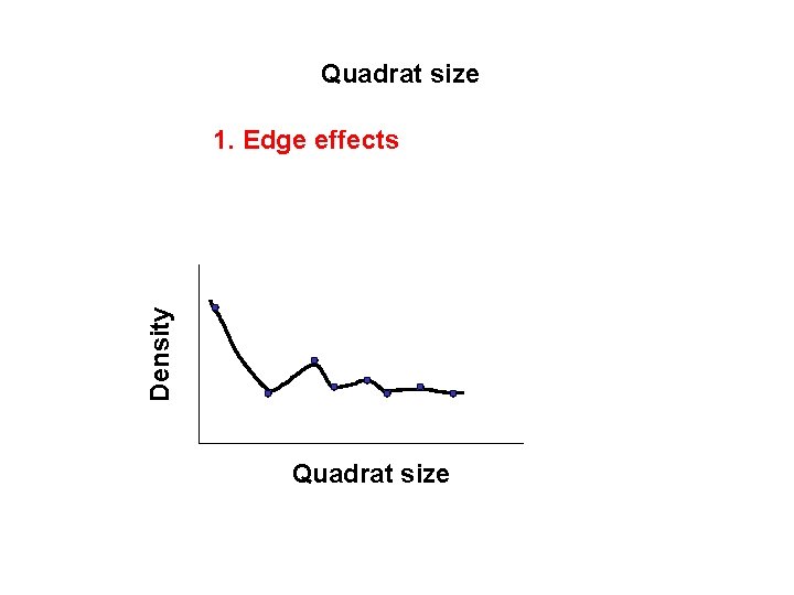 Quadrat sampling Quadrat shape Quadrat size Lab Quadrat