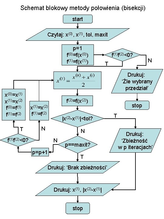 Schemat blokowy metody NewtonaRaphsona start Czytaj x0 tol
