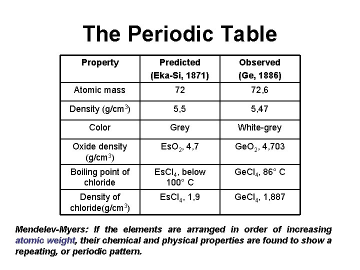 The Periodic Table In the 1800s methods were