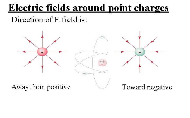 Electric fields around point charges Direction of E
