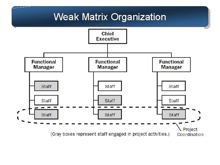 Chapter 3 Organization Structure Culture 1 1 Project