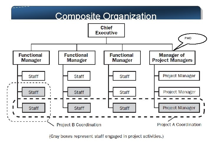 Chapter 3 Organization Structure Culture 1 1 Project