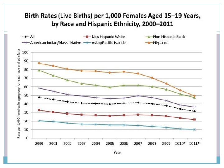 Teen Pregnancy JENNIFER GRANILLO Introduction The United States