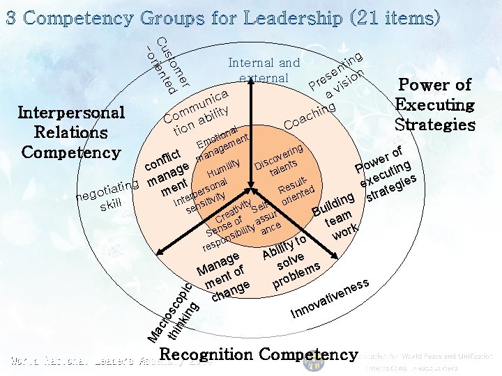 Diagnosis and Development of the Types of Leadership