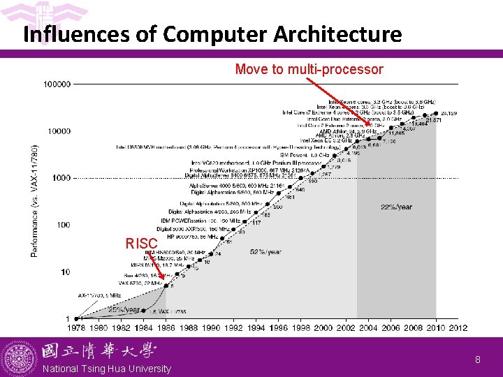 CS 5100 Advanced Computer Architecture Course Overview Prof