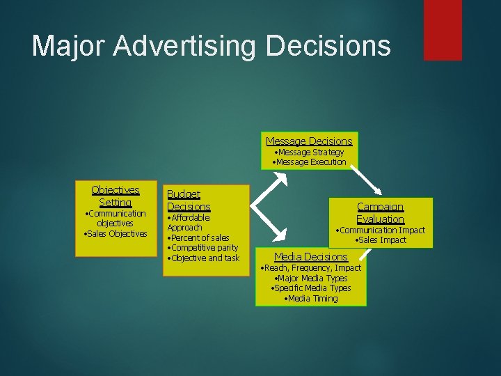 Advertising Public Relations Sales Promotions Chapter 15 16