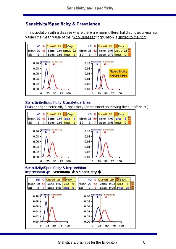 Statistics graphics for the laboratory Diagnostic measures with