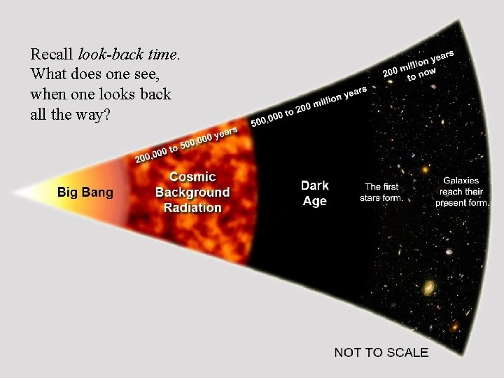 These are groundbased telescopes Recall lookback time What