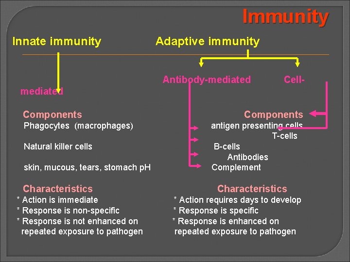 Introduction The immune system is Defense body mechanism