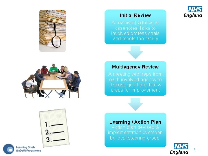 Learning Disability Mortality Review Le De R Programme