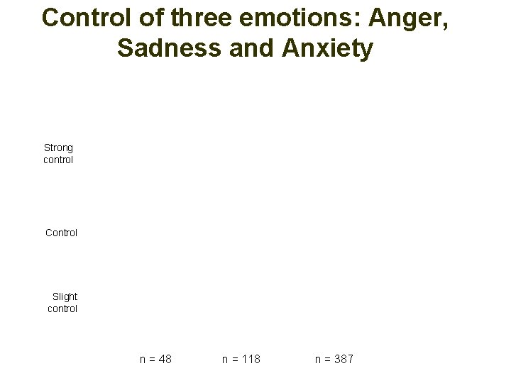 Background and development of the emotional processing scale