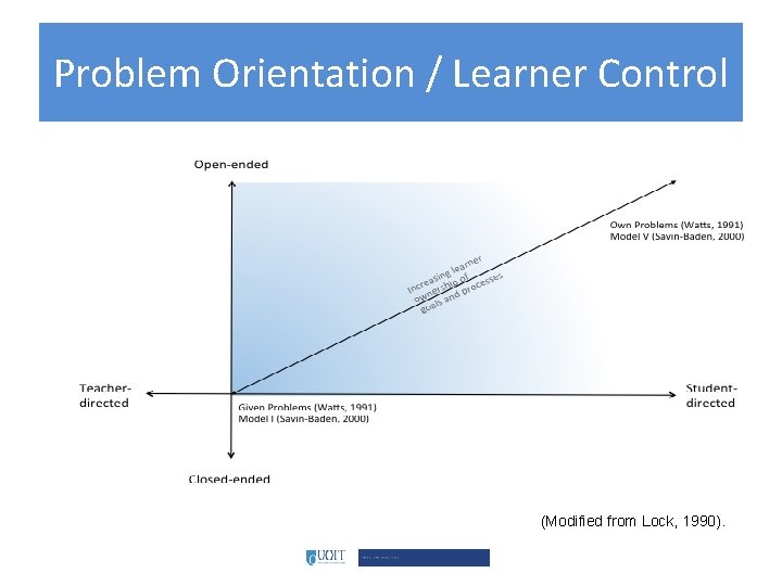 Integration of PBL Methodologies into Online Learning Courses