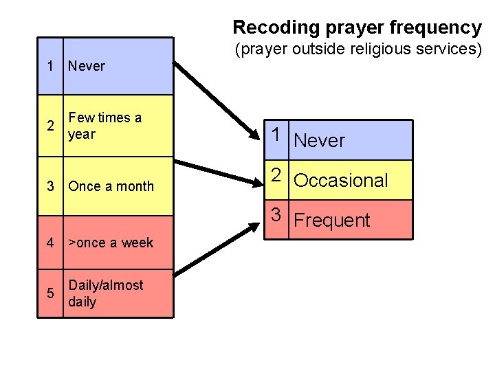 Changing levels of religious observance through the life
