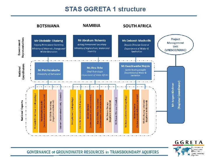 Stampriet Transboudnary Aquifer System STAS assessment Main achievements