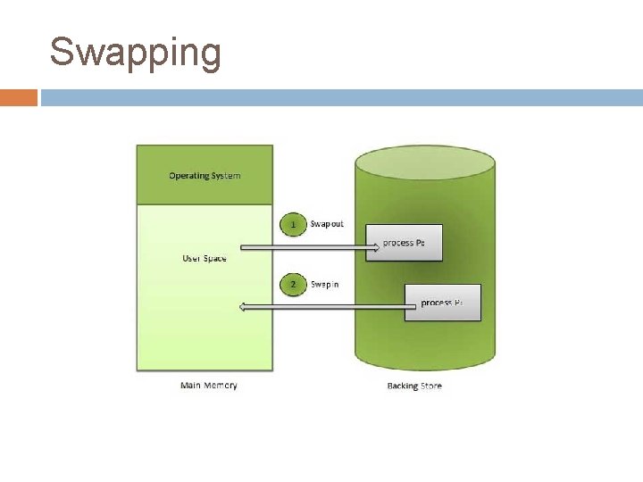 SISTEMAS OPERACIONAIS Swapping Problema Um processo precisa estar